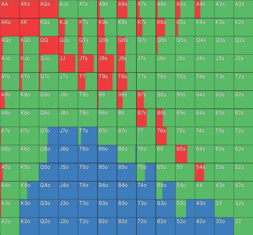 Strategy: Defending the big blind - Irish Poker Tour