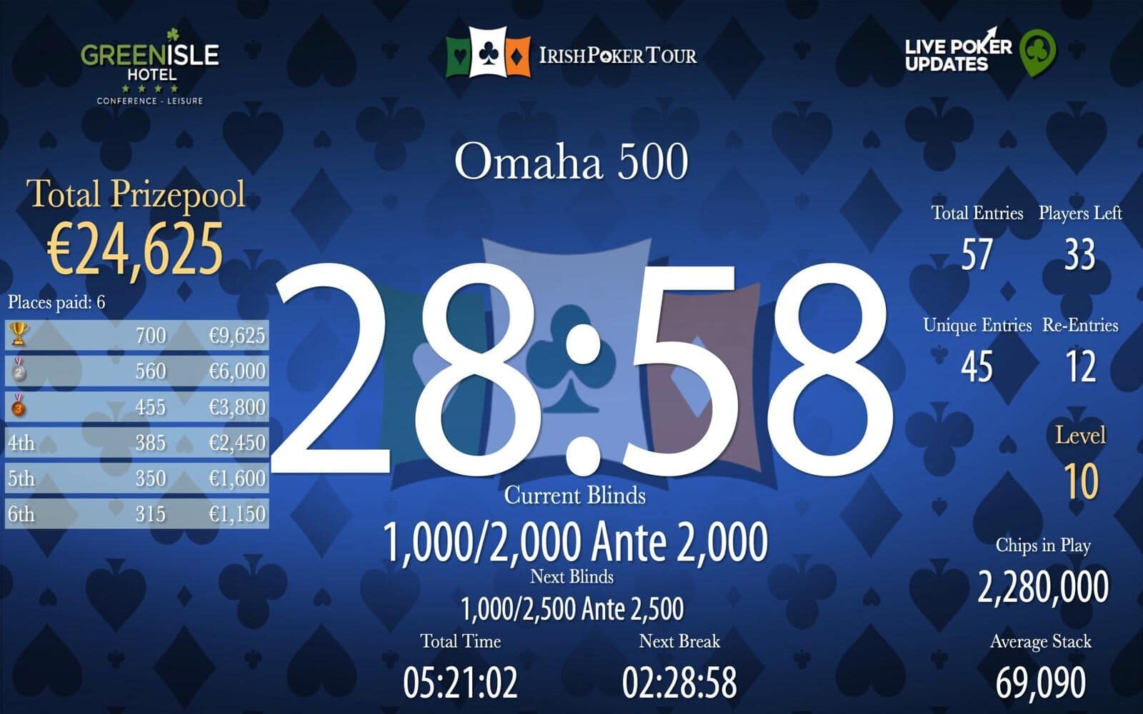 Omaha 500 Prizepool almost €25k - Mohan leads