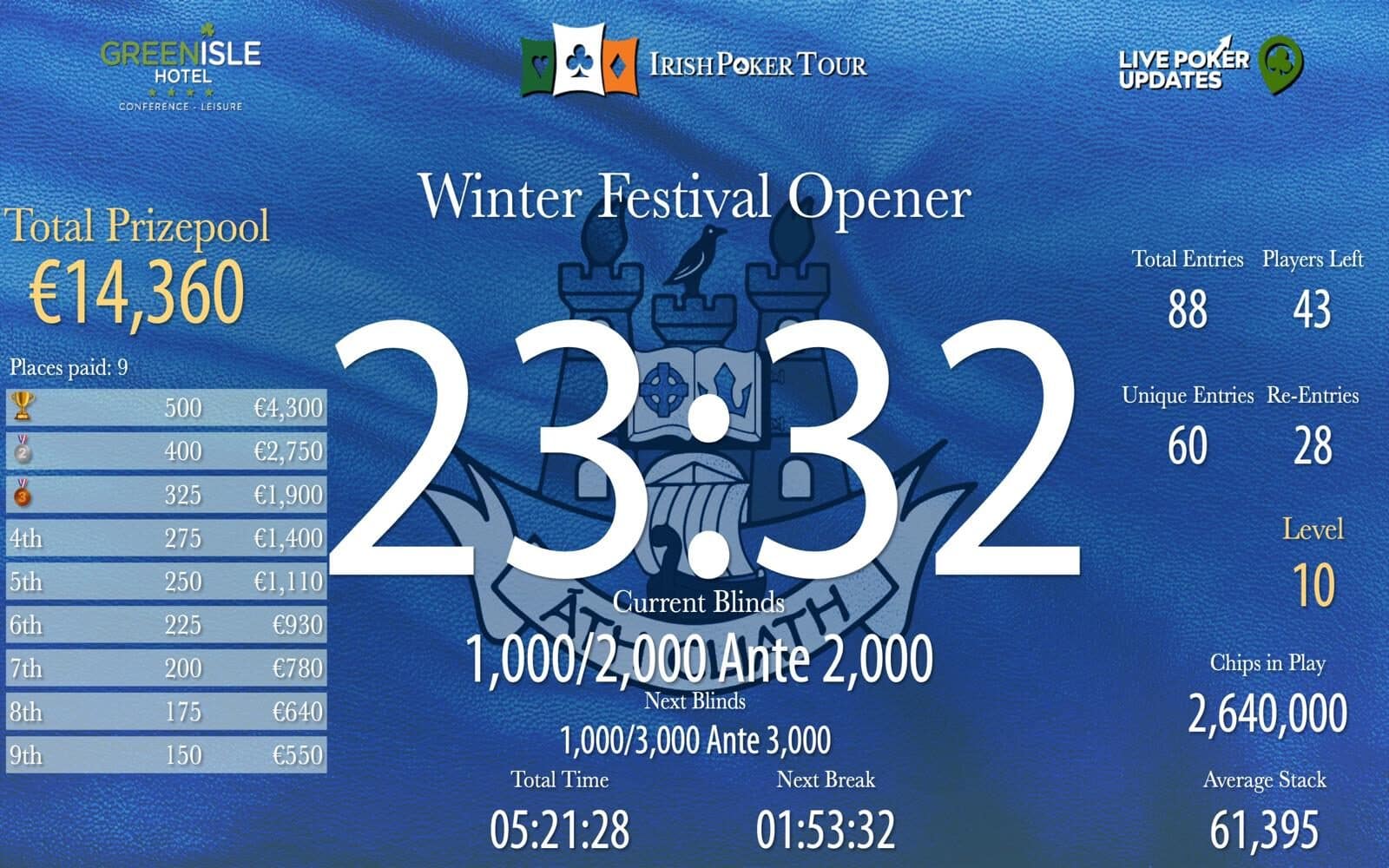 Winter Festival bursts into light - €14,360 Opener cruises over the € ...