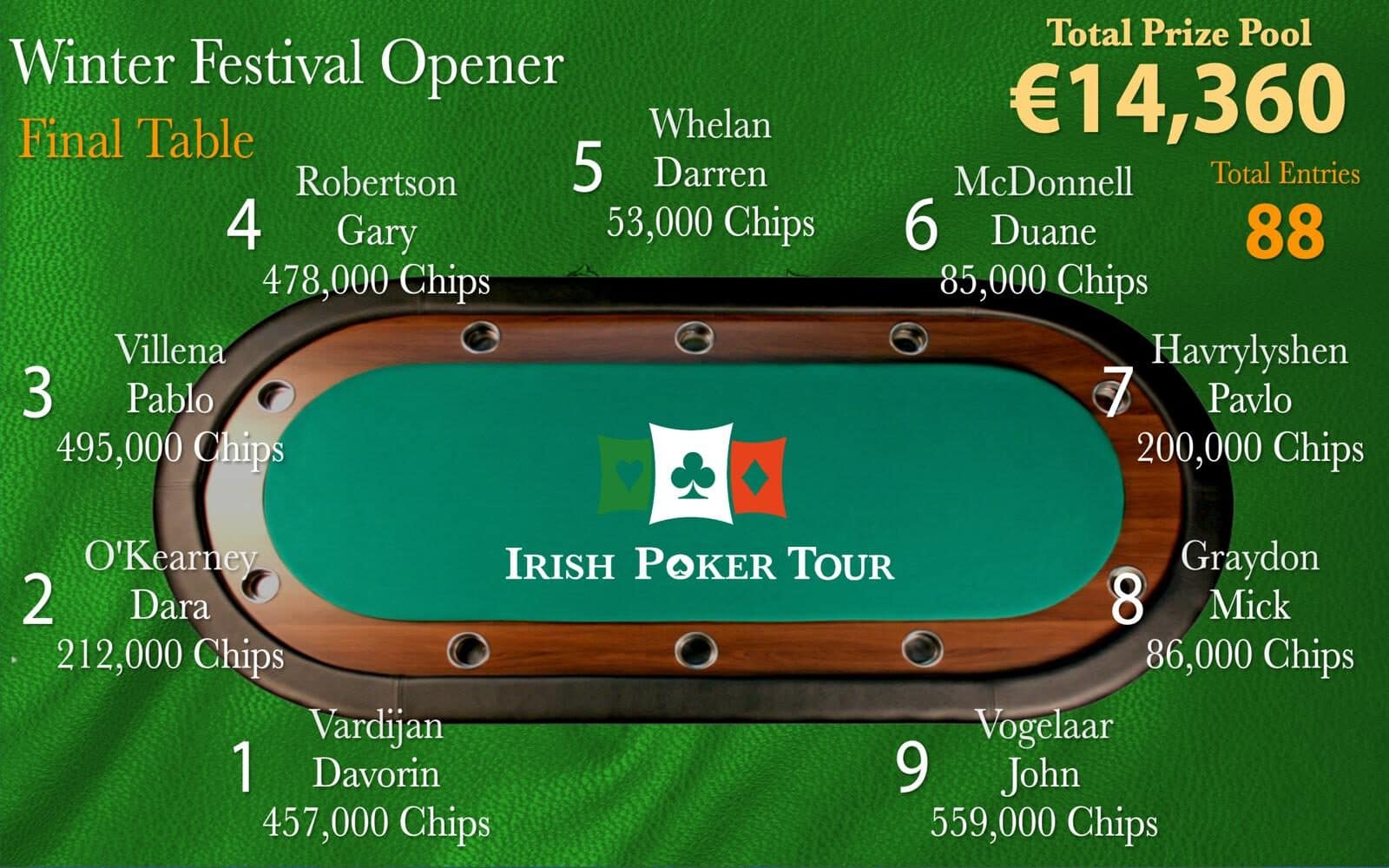 Winter Festival Opener Final Table - Can O'Kearney claim a second IPT ...