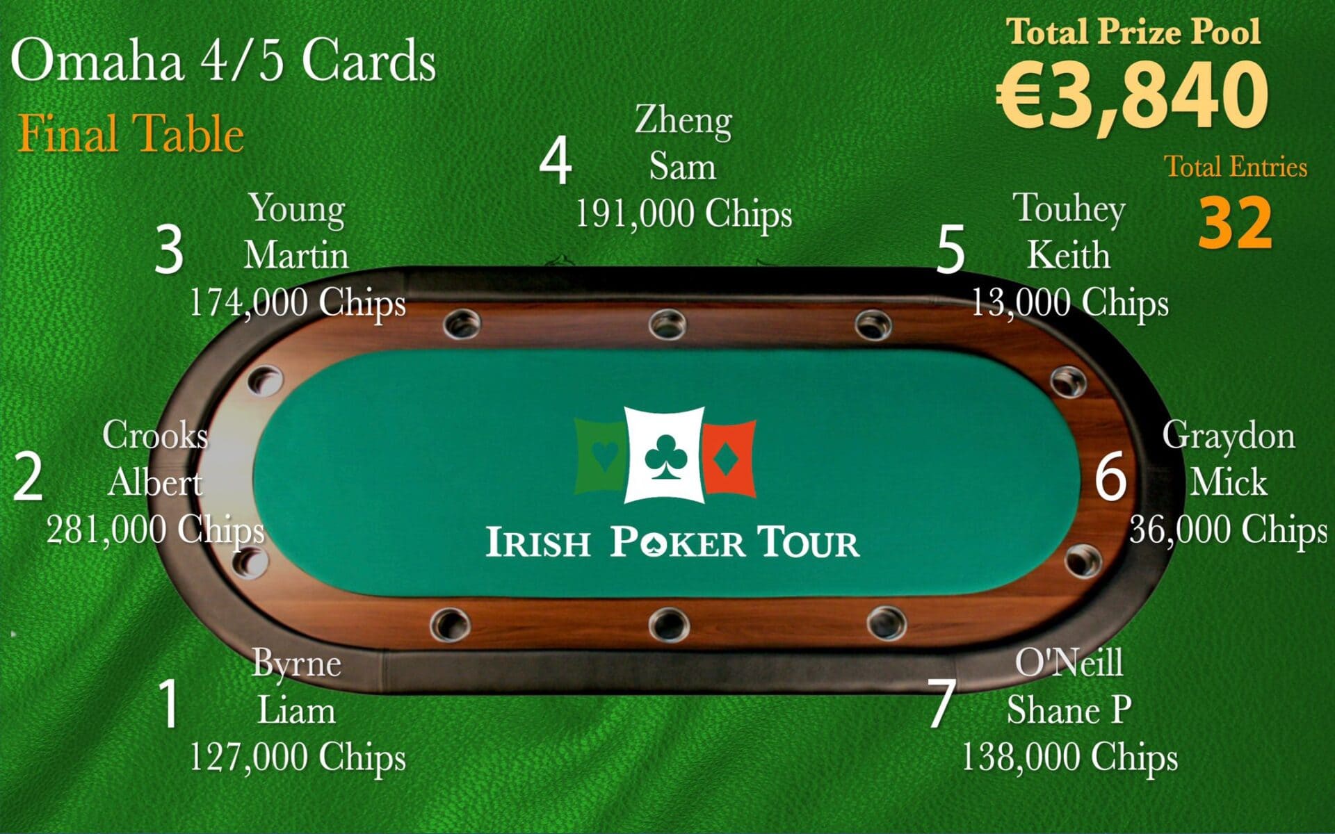Final Table for the Omaha 4/5 Cards