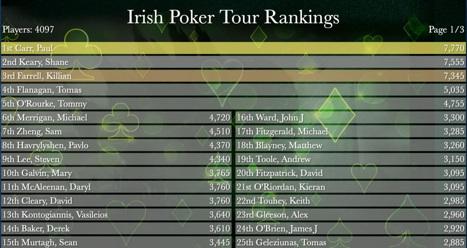 Paul Carr Secures 2025 Irish Poker Tour Rankings Title