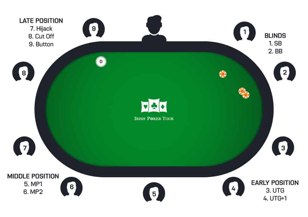 Strategy: Introduction & The Importance of Position - Irish Poker Tour
